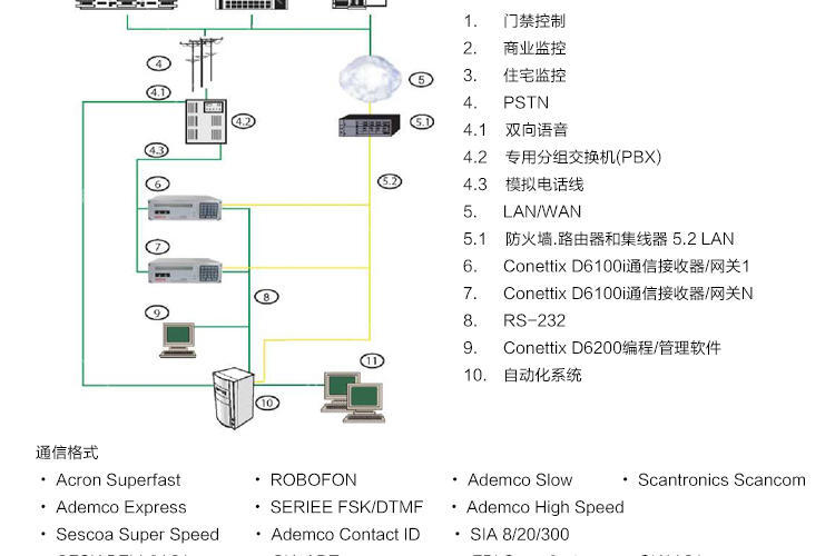 博世(BOSCH)D6100i Conettix 防盗报警系统通信接收器 网关_报价_价格_博世报警主机批发采购_河姆渡B2B电子商务平台